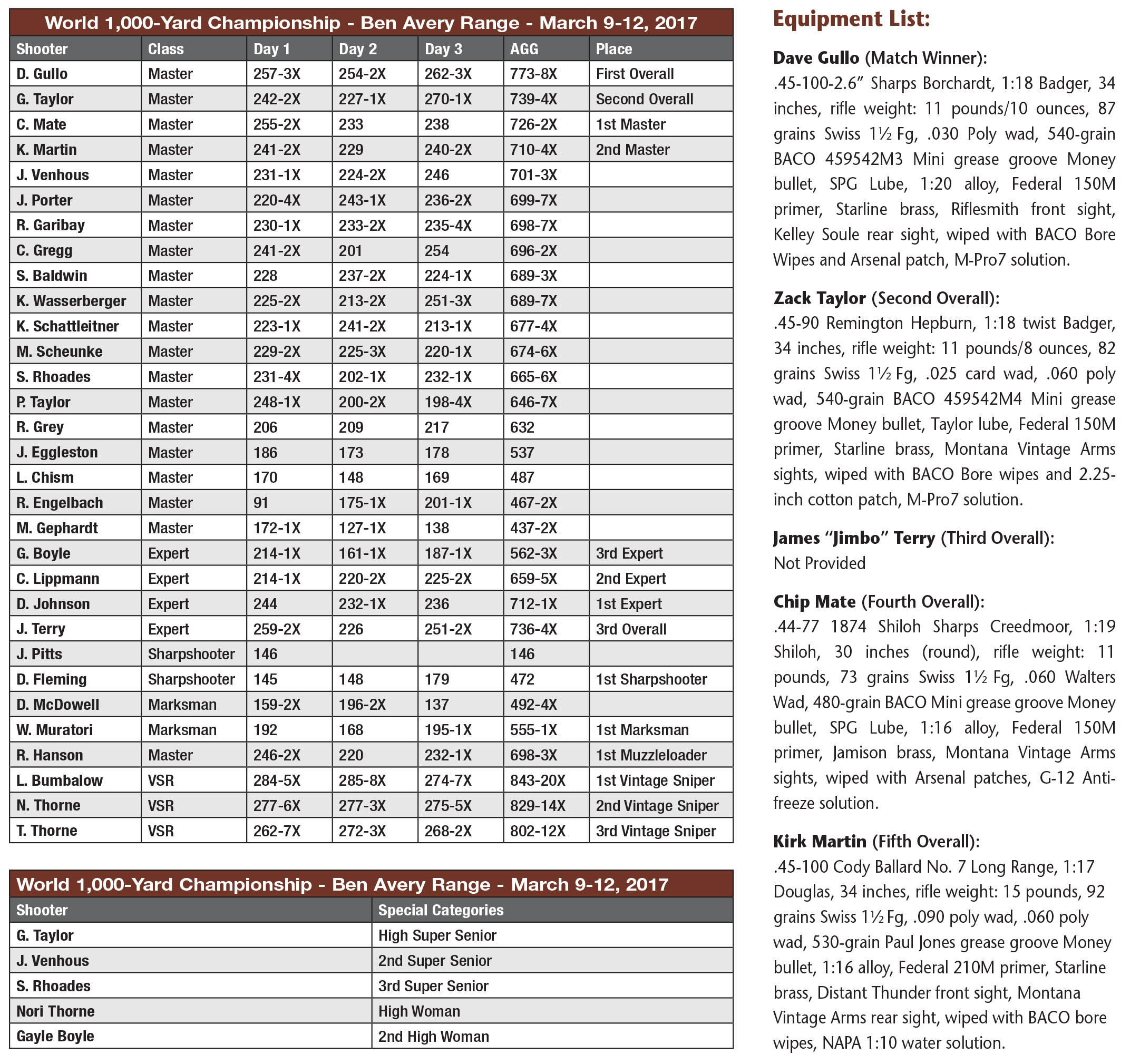 Match Results | Black Powder Cartridge