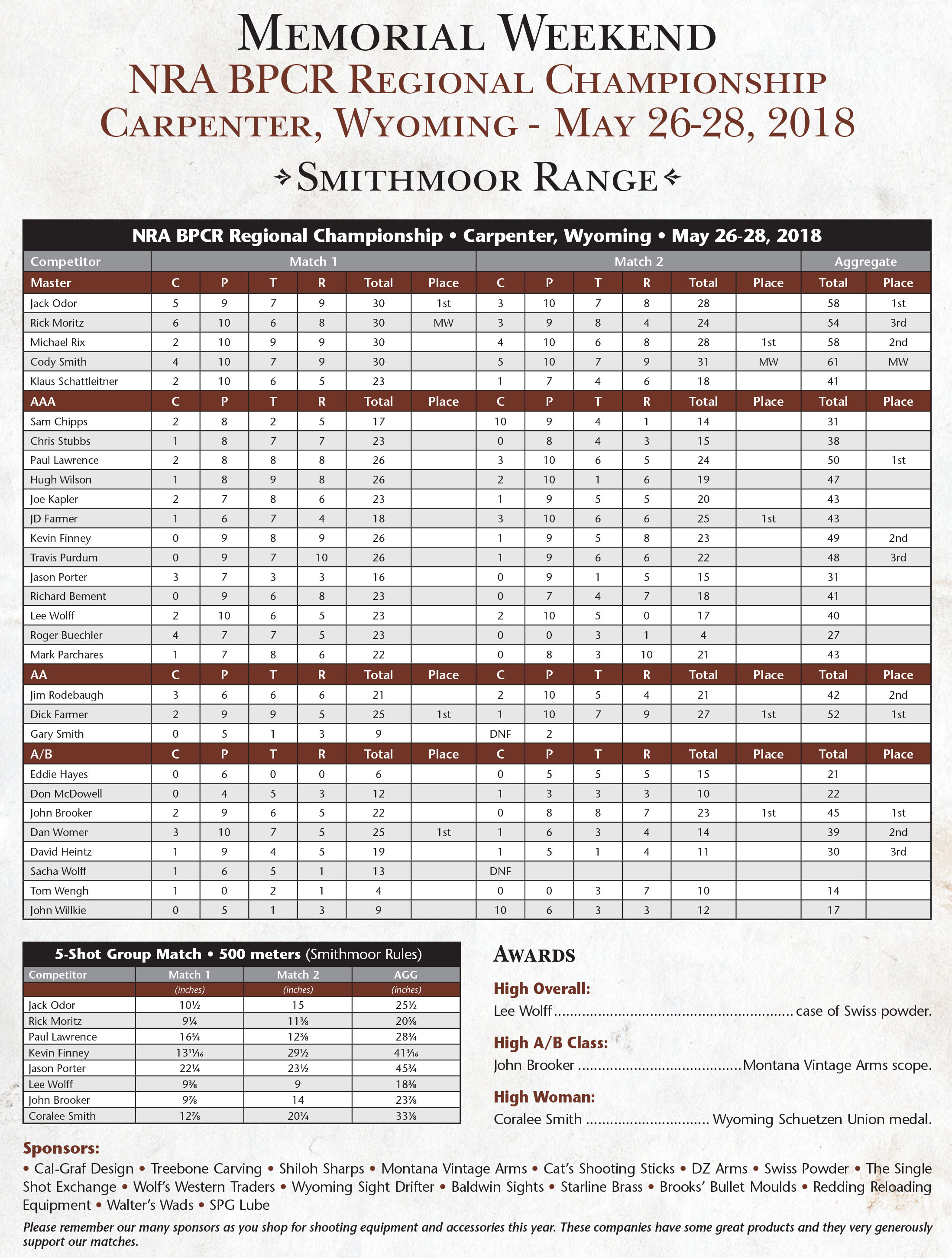 Match Results | Black Powder Cartridge