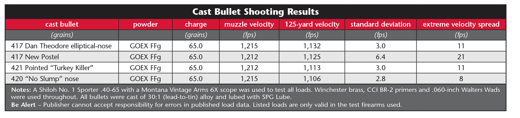 Testing Different Bullet-Nose Shapes | Black Powder Cartridge