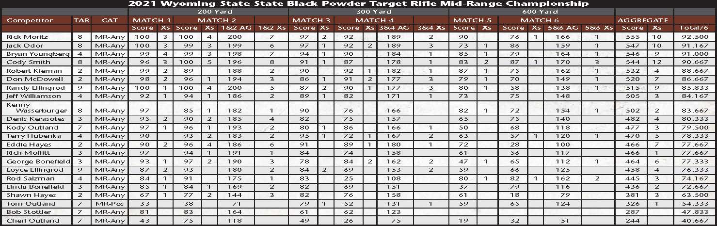 Match Results | Black Powder Cartridge