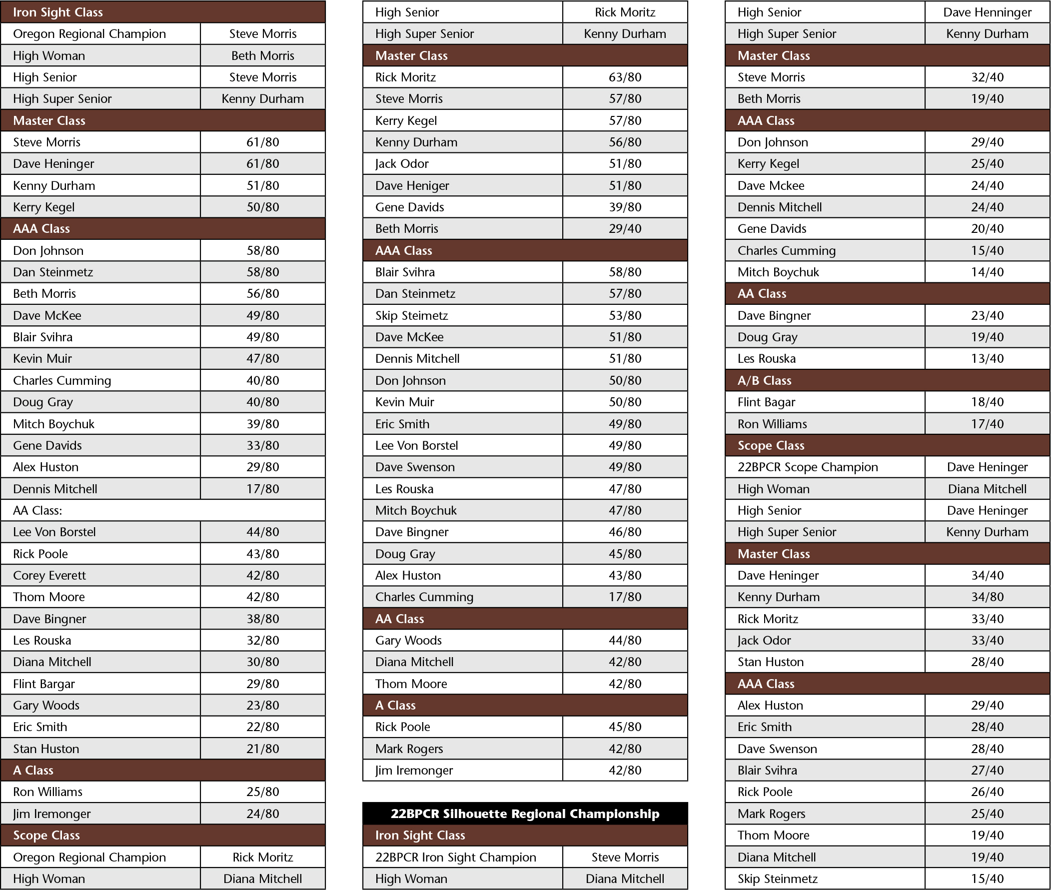 Match Results | Black Powder Cartridge