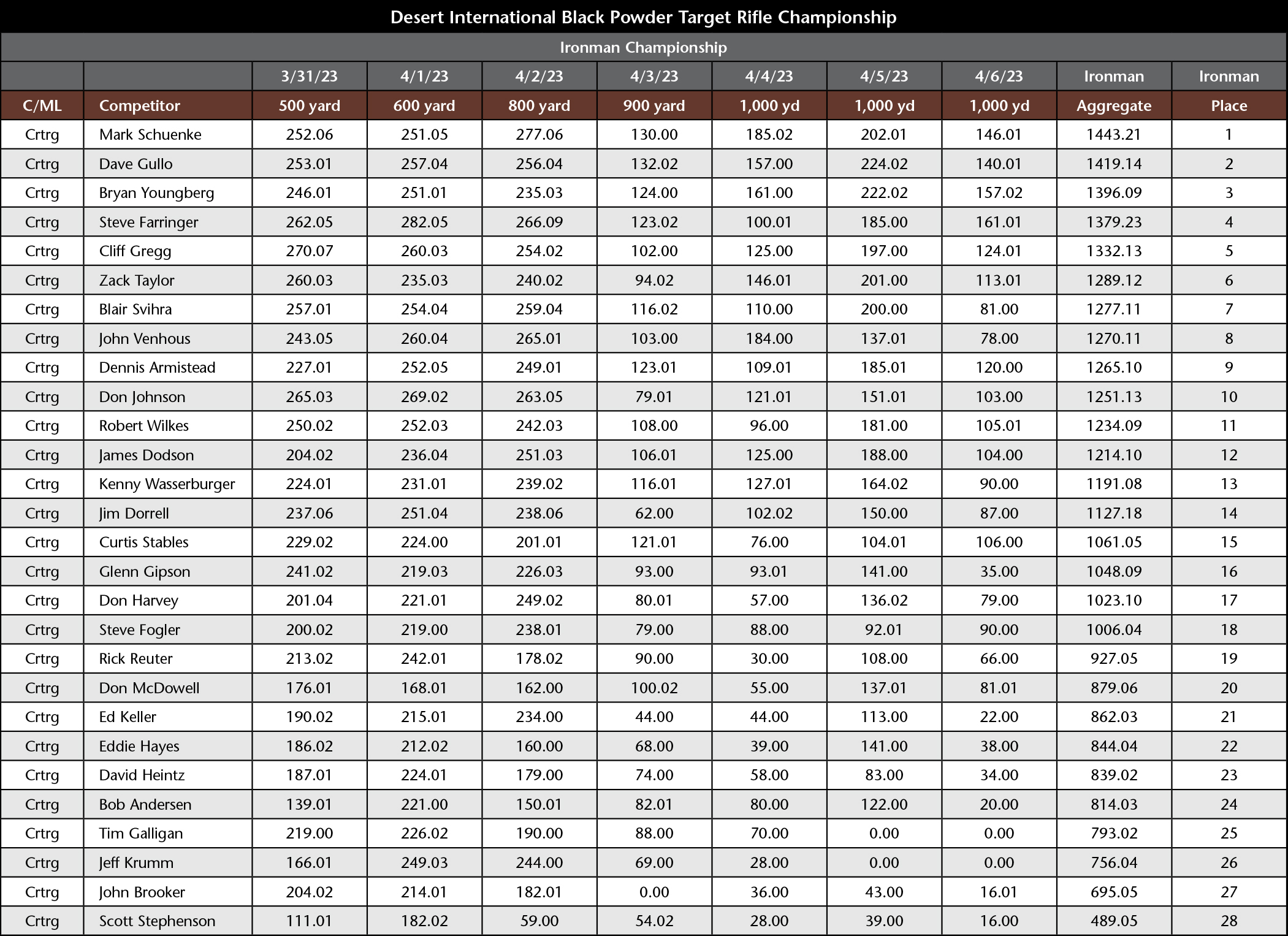 Match Results | Black Powder Cartridge
