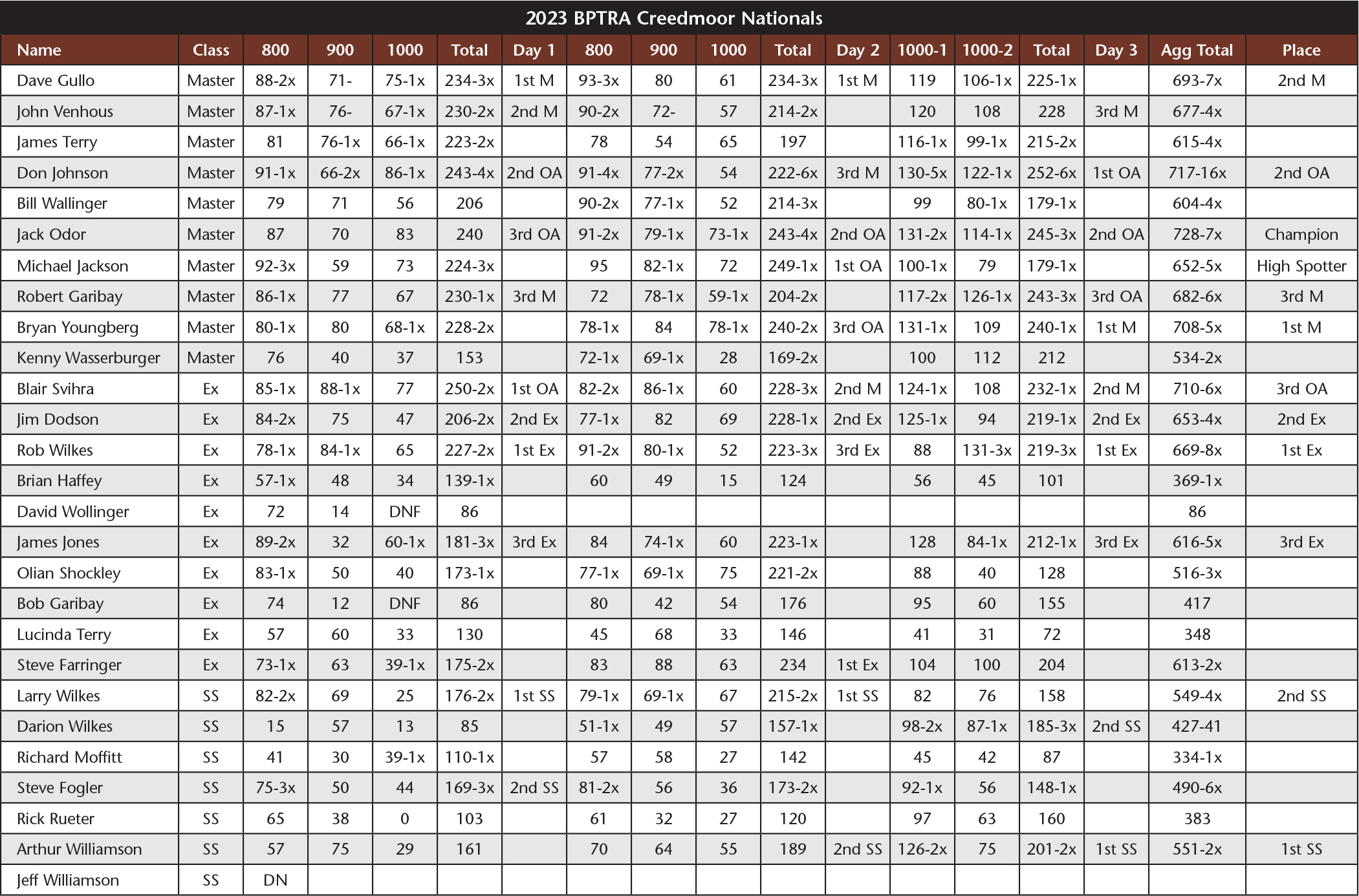 Match Results | Black Powder Cartridge