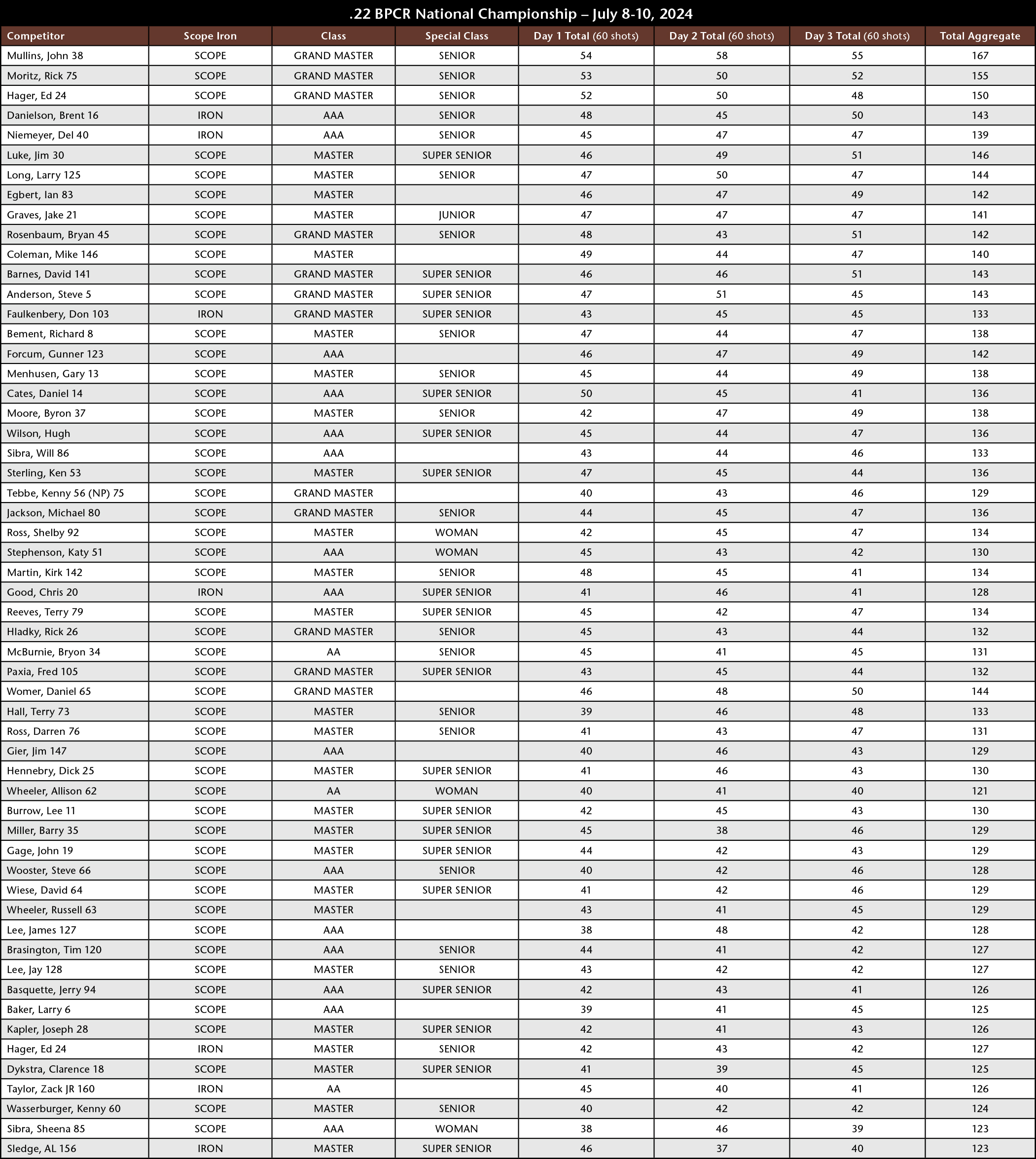 Match Results | Black Powder Cartridge